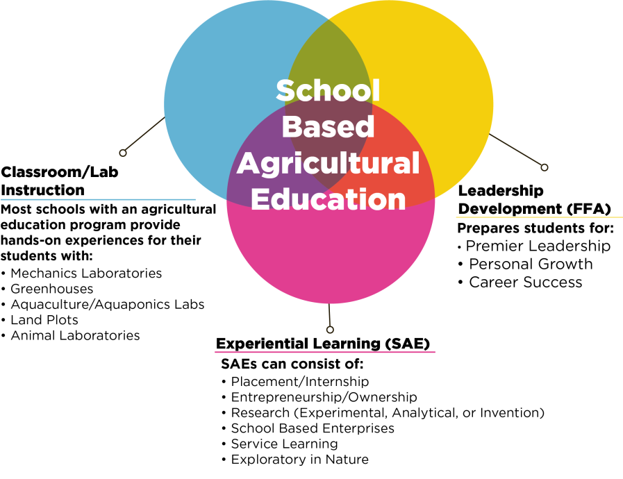 FFA and Agricultural Education - Nebraska FFA Association : Nebraska ...